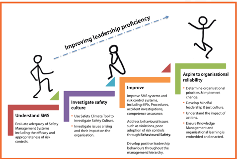 Steps to an effective Safety Strategy