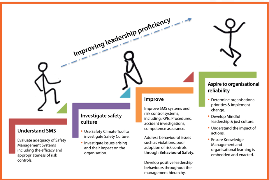 Steps to an effective Safety Strategy