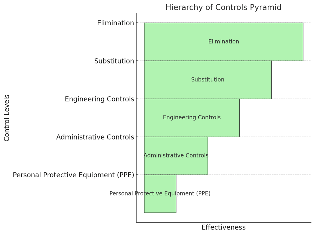 What is the hierarchy of controls, and how should it be applied?